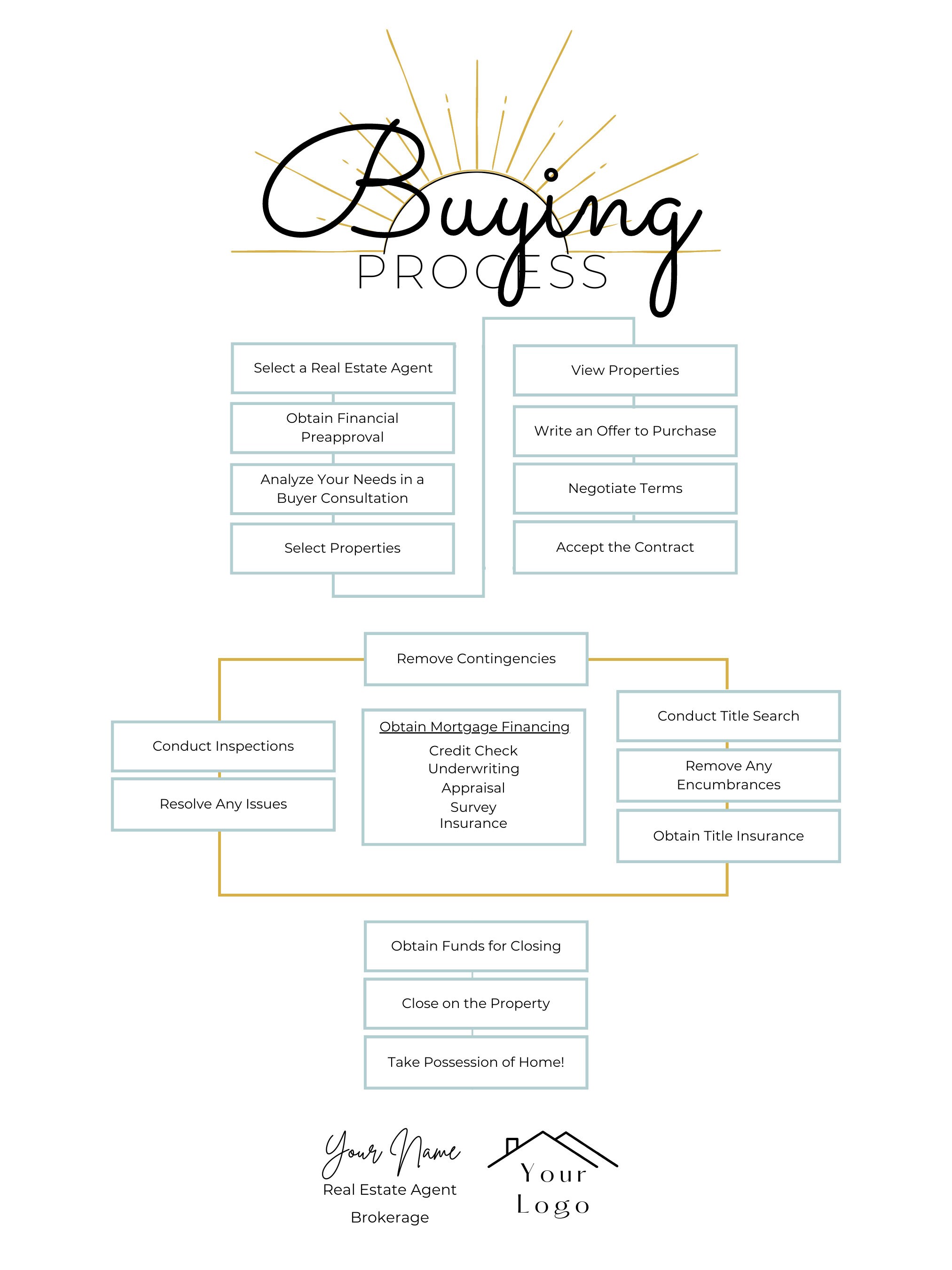 Buyer Flowchart for Real Estate | Marketing for Realtors | Canva ...