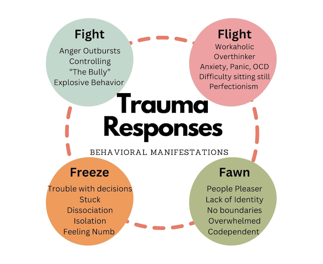 Printable Trauma Response Poster/picture - Etsy