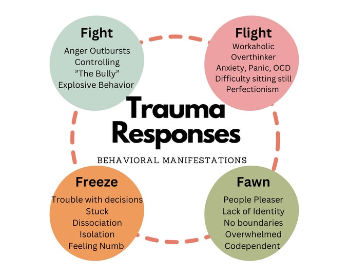 Printable Trauma Response Poster/picture - Etsy