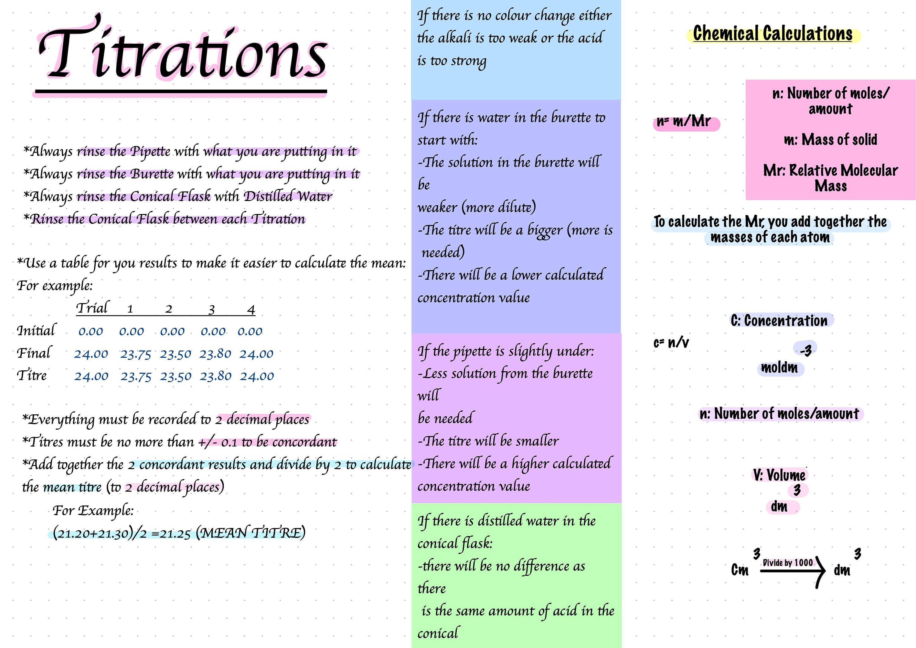 Titration Revision Poster/guide. as Chemistry. BTEC Chemistry. A Level ...