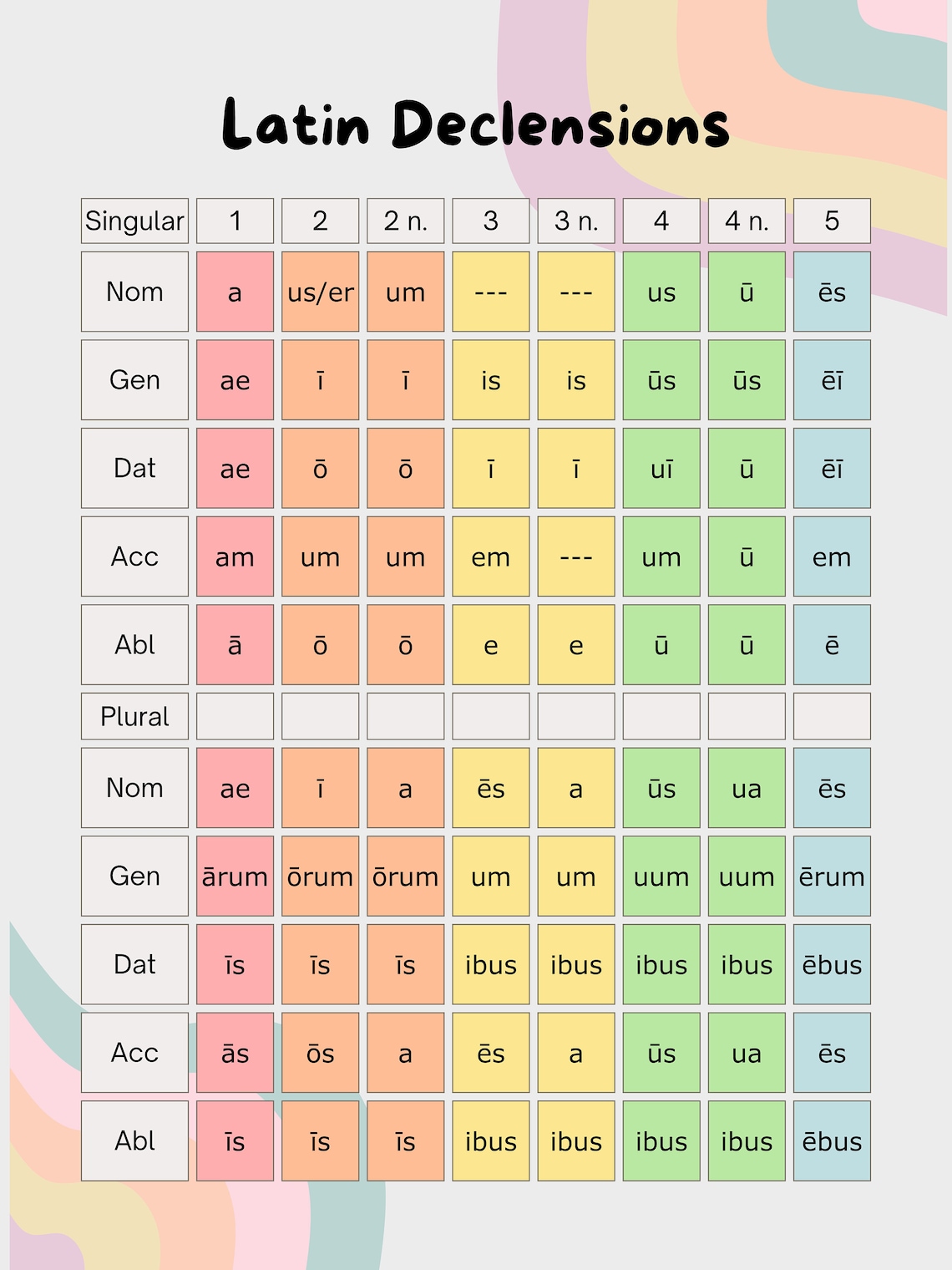 Latin Declension Classroom Poster Handout for Latin Teaching- Digital ...