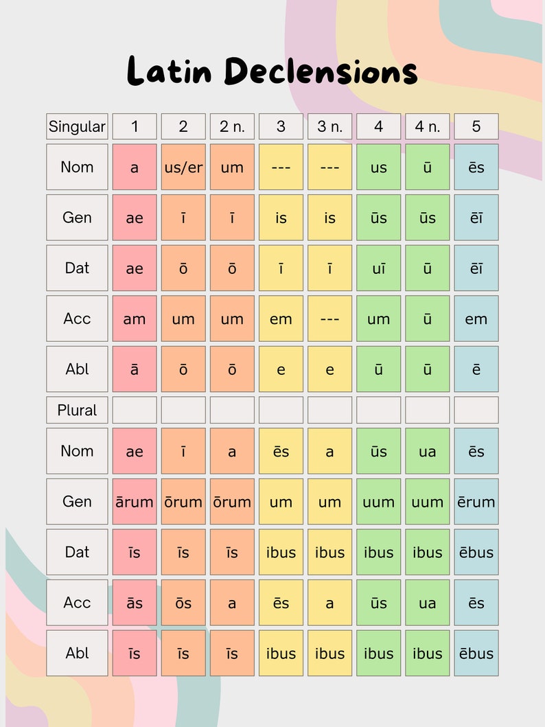 Latin Declension Classroom Poster Handout for Latin Teaching- Digital ...