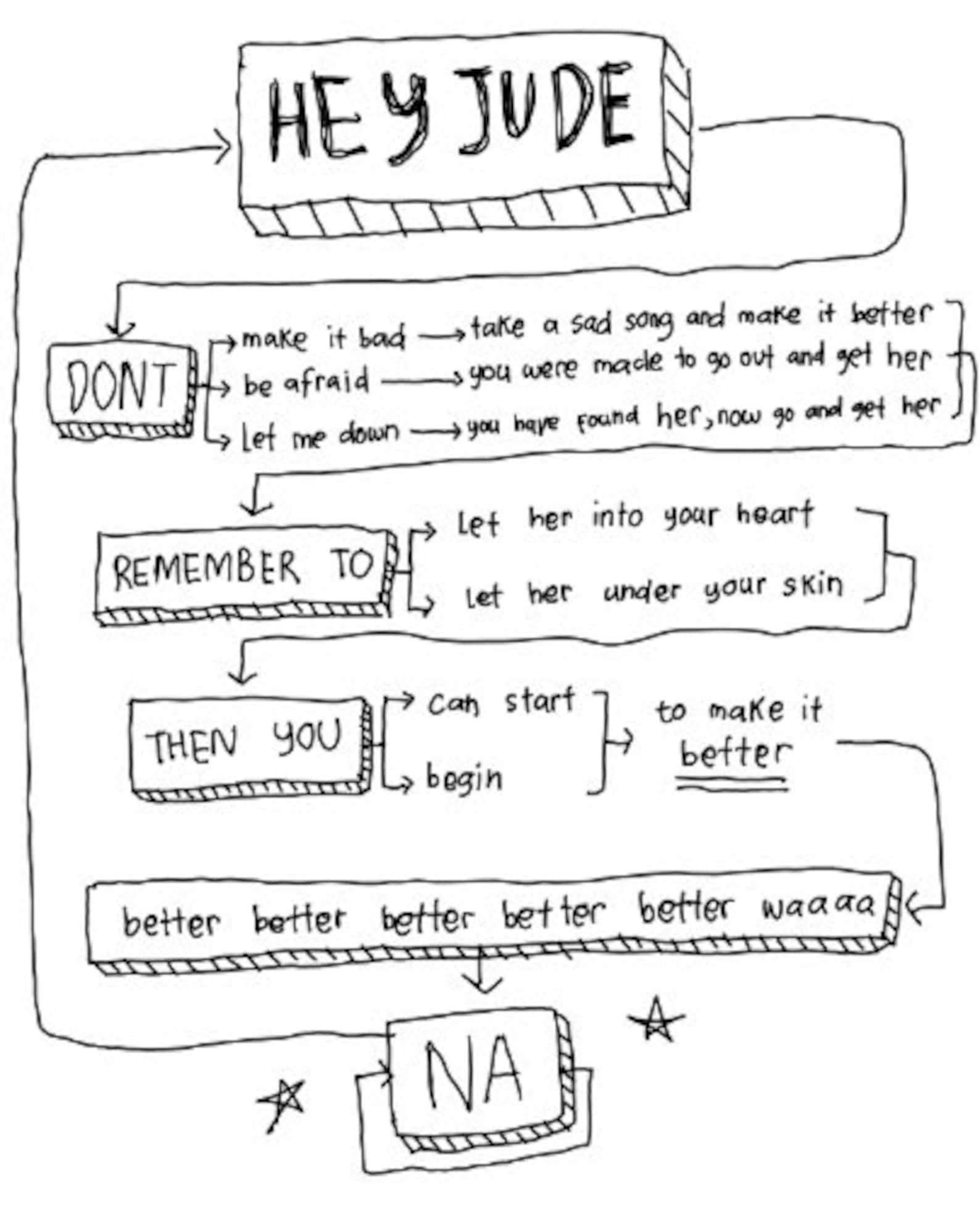 The Beatles T-shirt | Hey Jude Flow Chart | Unisex Tshirt - Etsy
