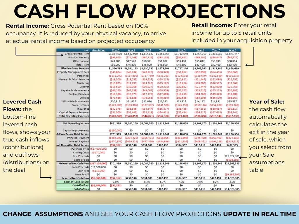 Rental Property Cash Flow Forecast for Excel Cash Flow Budget Template ...