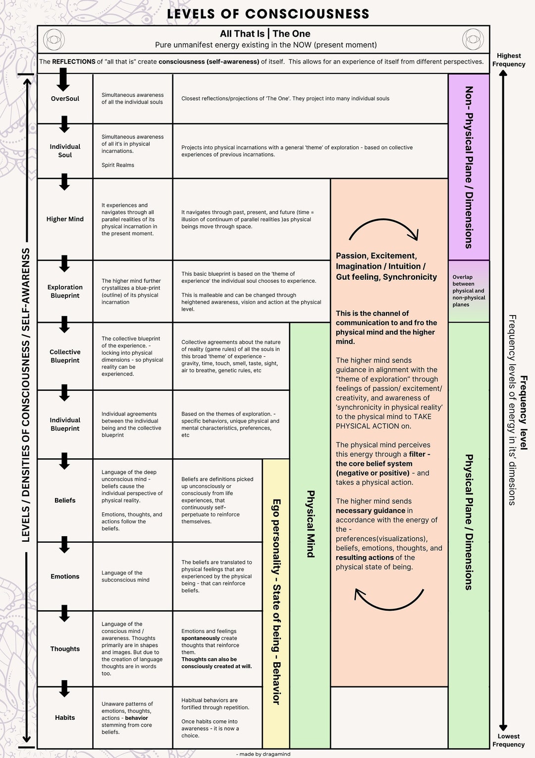Levels of Consciousness Map Structure of Physical Existence Guide ...