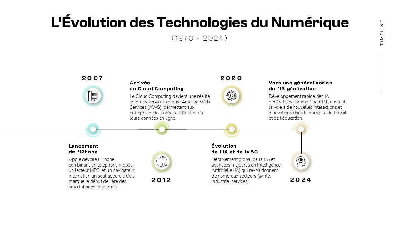 Timeline template | Frise chronologique professionnelle et animée sur ...