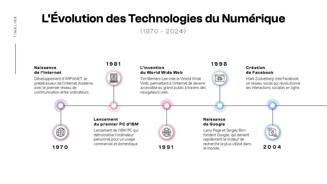 Timeline template | Frise chronologique professionnelle et animée sur ...