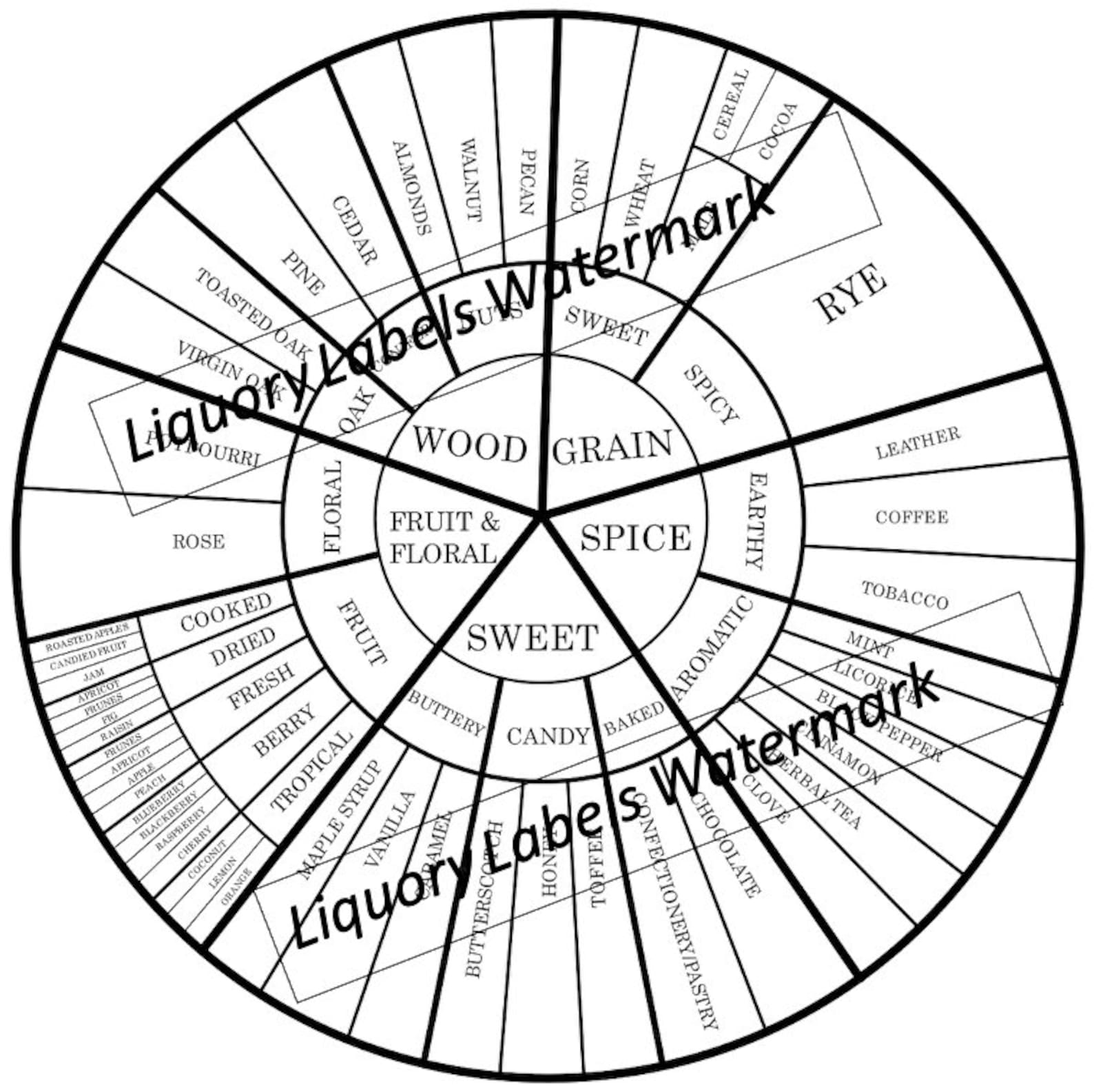 Bourbon Whiskey Tasting Wheel - Printable - Etsy