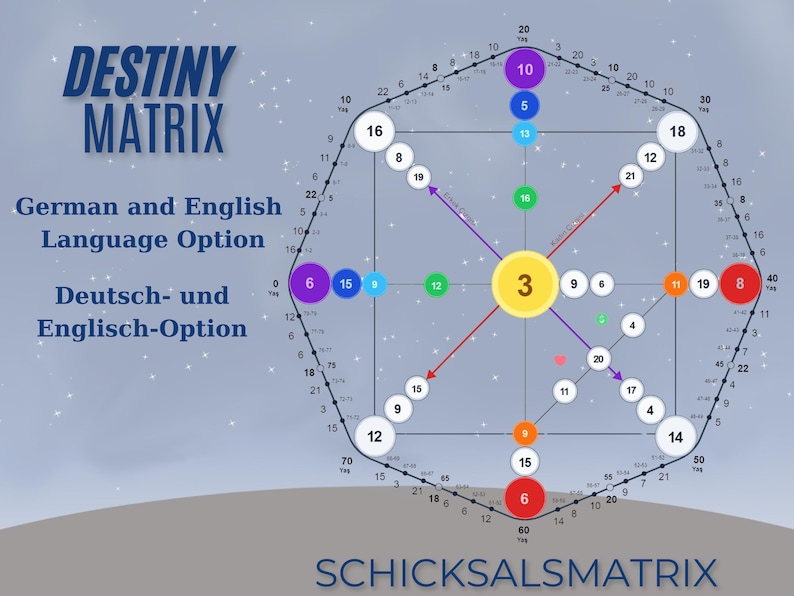 Destiny Matrix, Schicksalsmatrix, Personal Guidance With Your Destiny ...