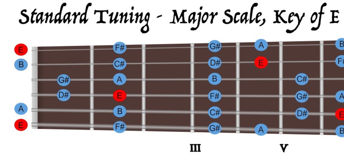 Standard Tuning Guide Guitar Poster - Etsy