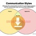 Communication Styles Practice: Passive, Assertive, Aggressive - INSTANT ...