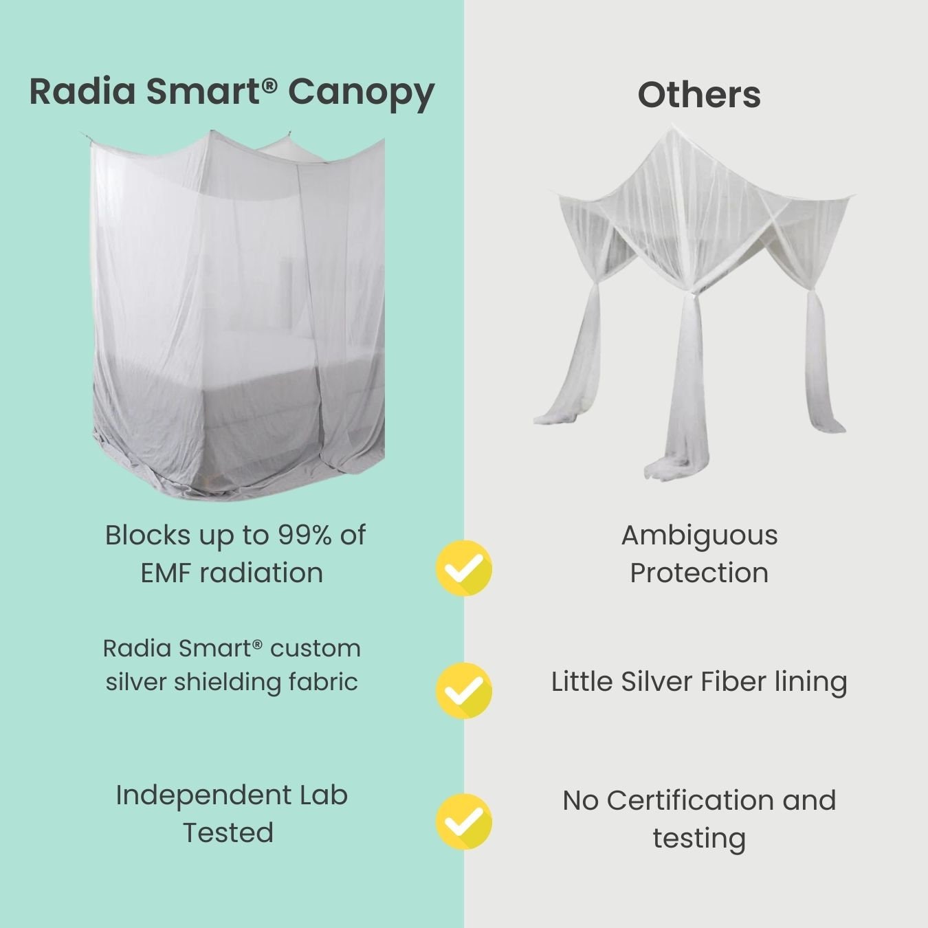 Radia Smart® EMF Protection Bed Canopy Square | RF Shielding, 5G Anti ...