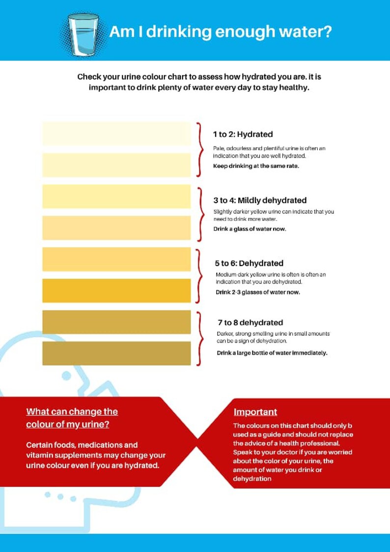 Dehydration Poster, Am I Drinking Enough Water Poster Urine Color Chart ...