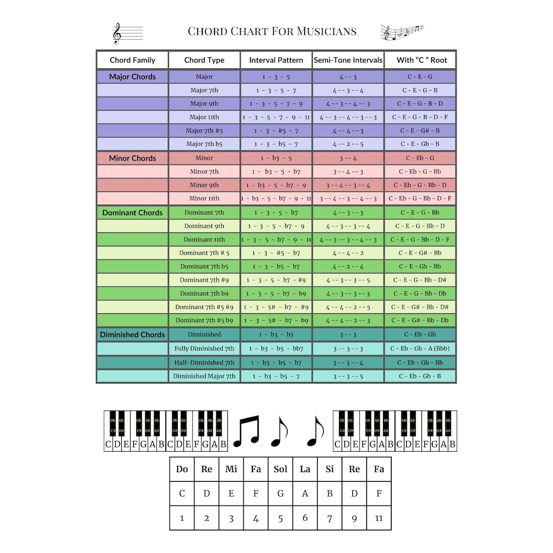 Music Chord Chart – Major, Minor, Diminished, Augmented, Suspended With Interval Patterns ...