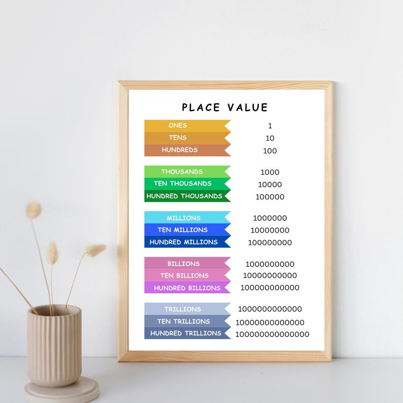 Place Value Chart Poster PDF Instant Download From Ones to Hundred ...