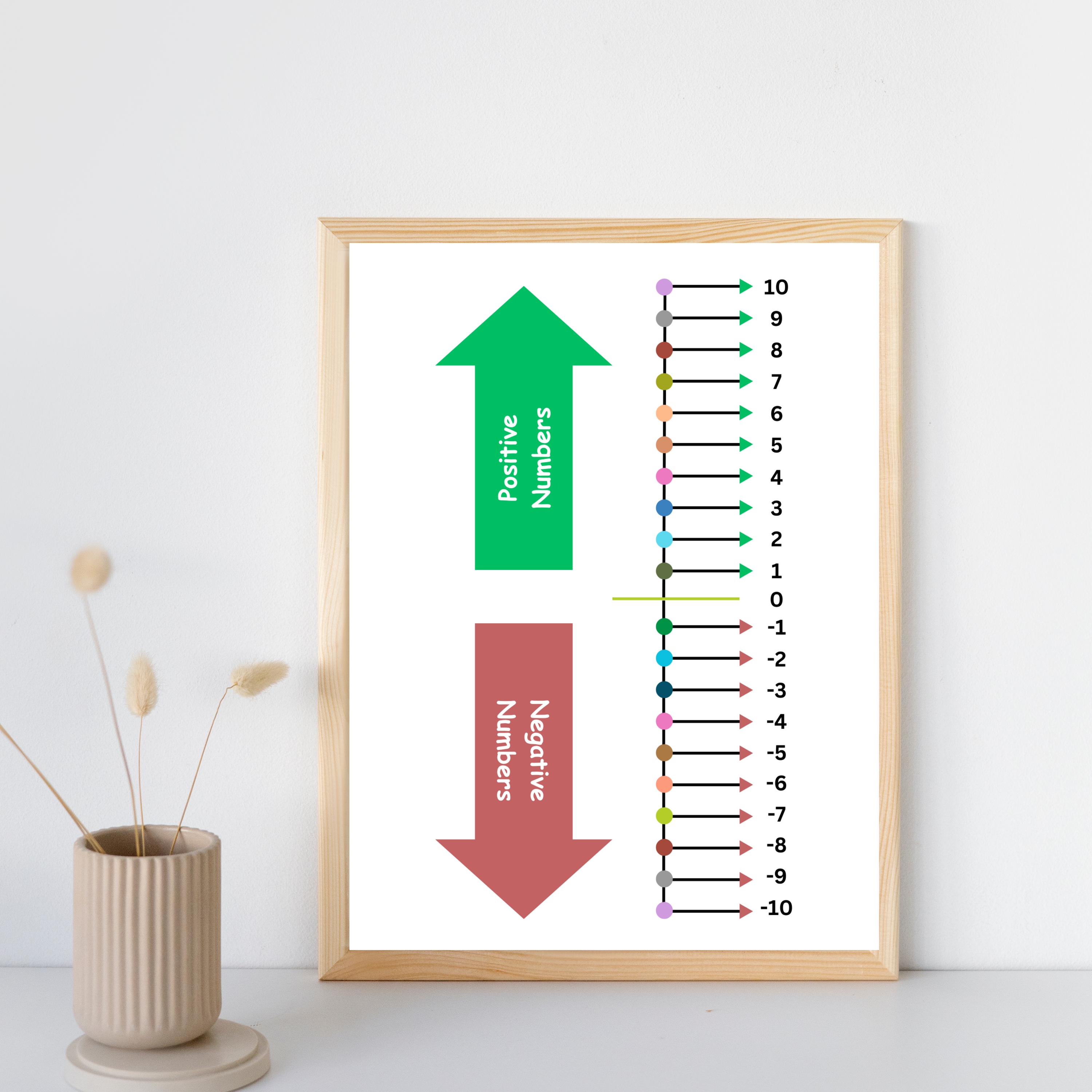 Positive and Negative Numbers Poster Math Poster Educational Poster ...