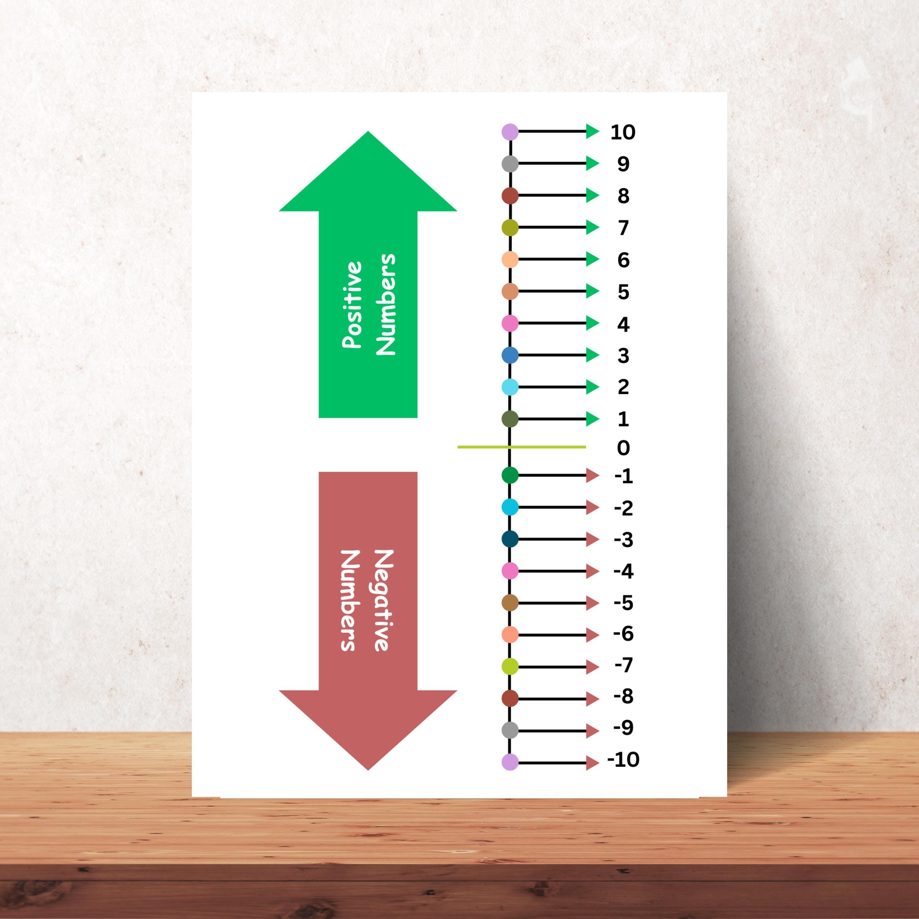 Positive and Negative Numbers Poster Math Poster Educational Poster ...