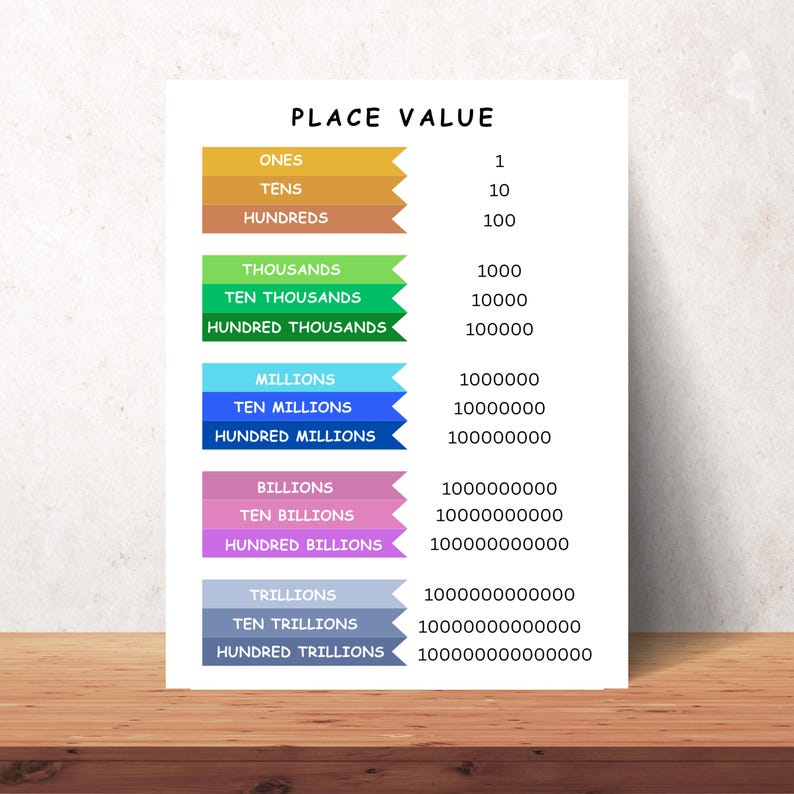 Place Value Chart Poster PDF Instant Download From Ones to Hundred ...