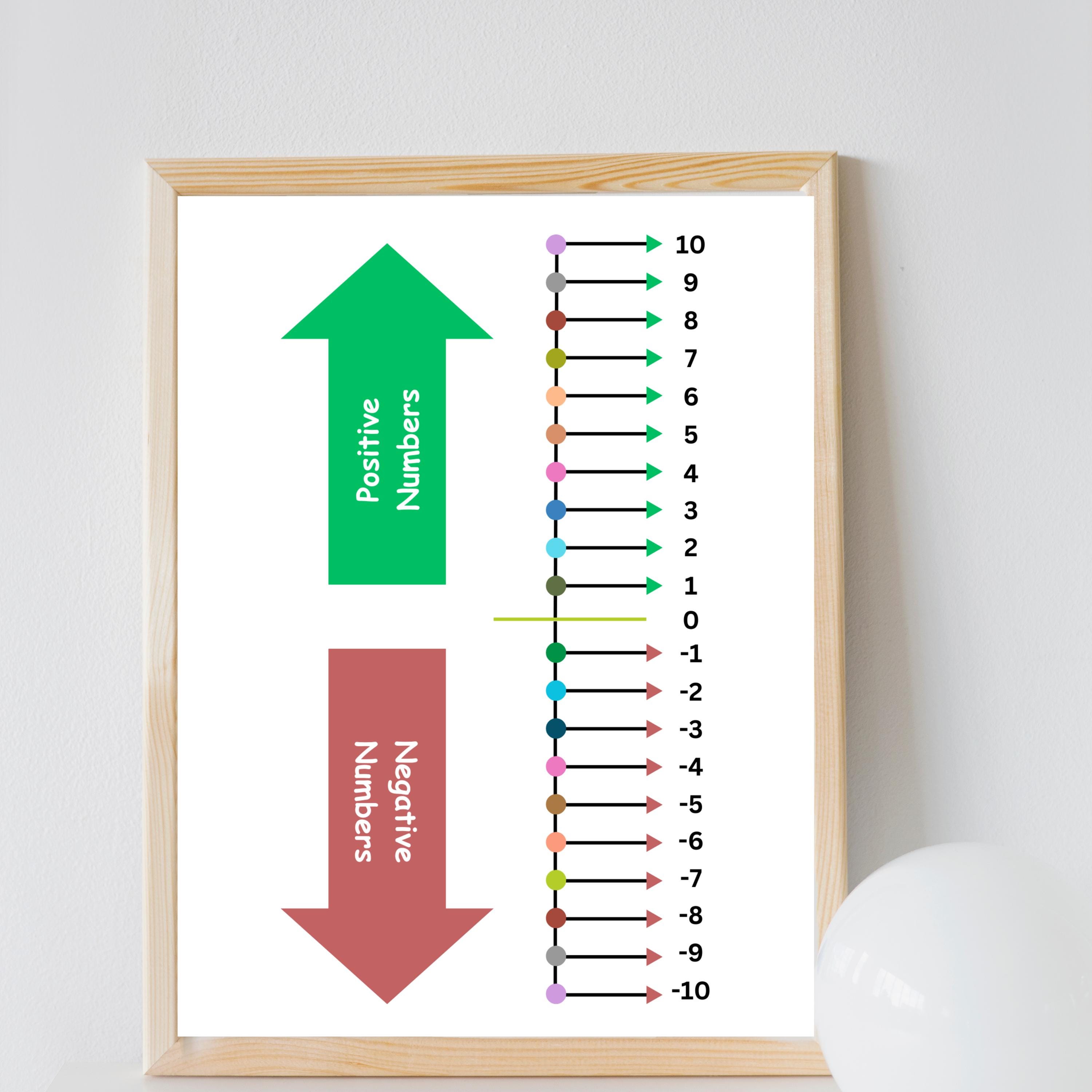 Positive and Negative Numbers Poster Math Poster Educational Poster ...
