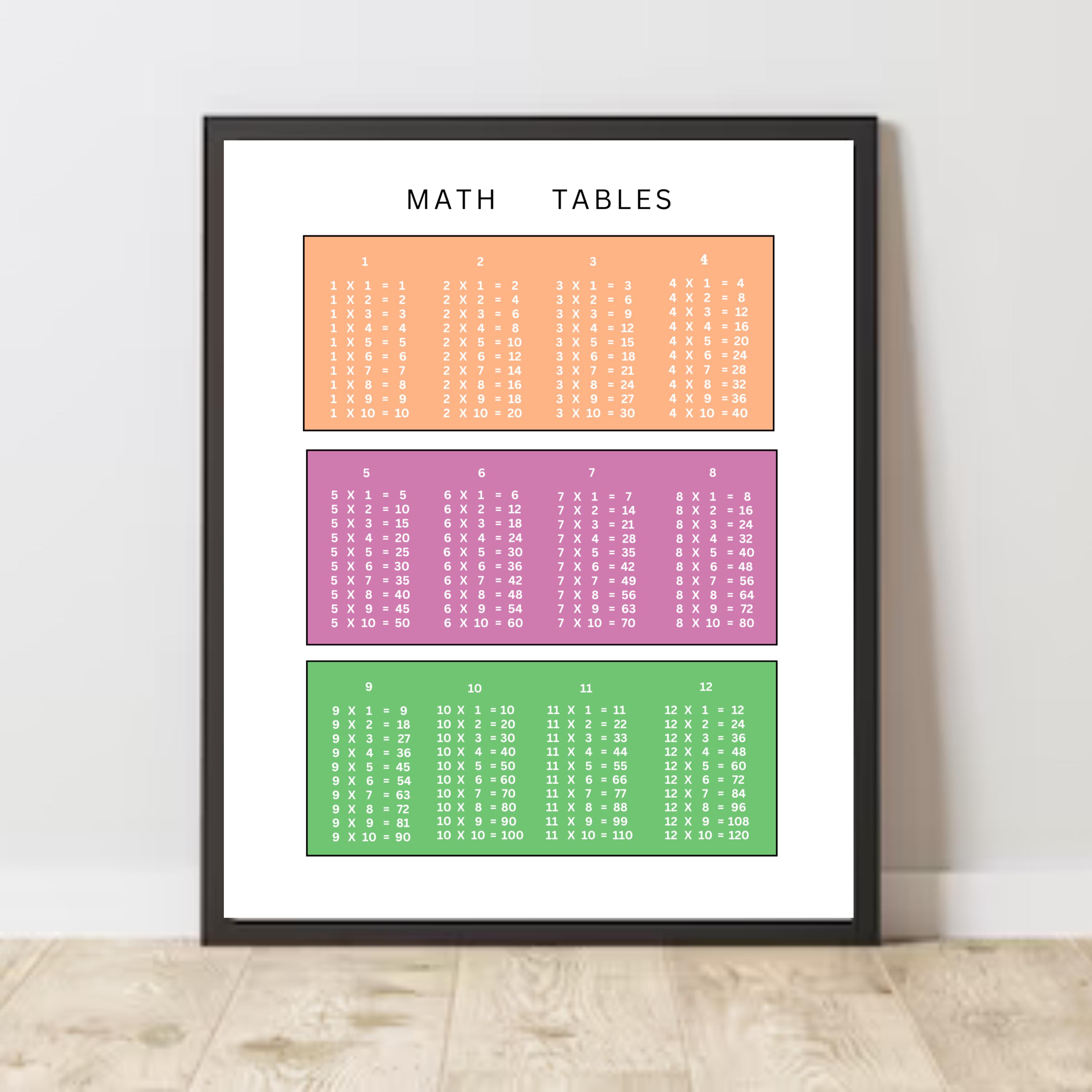 Times Tables, Multiplication Square, Maths Learning Poster, Educational ...