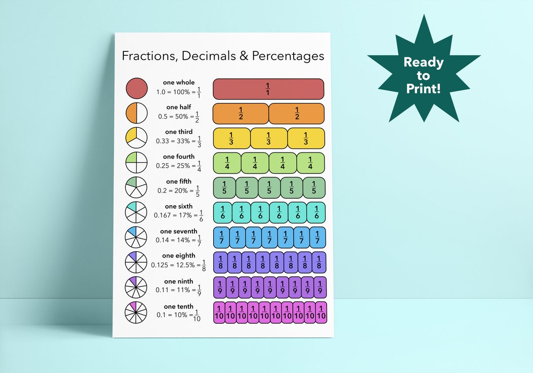 Fractions, Decimals, & Percentages Poster, Math Posters, Classroom ...