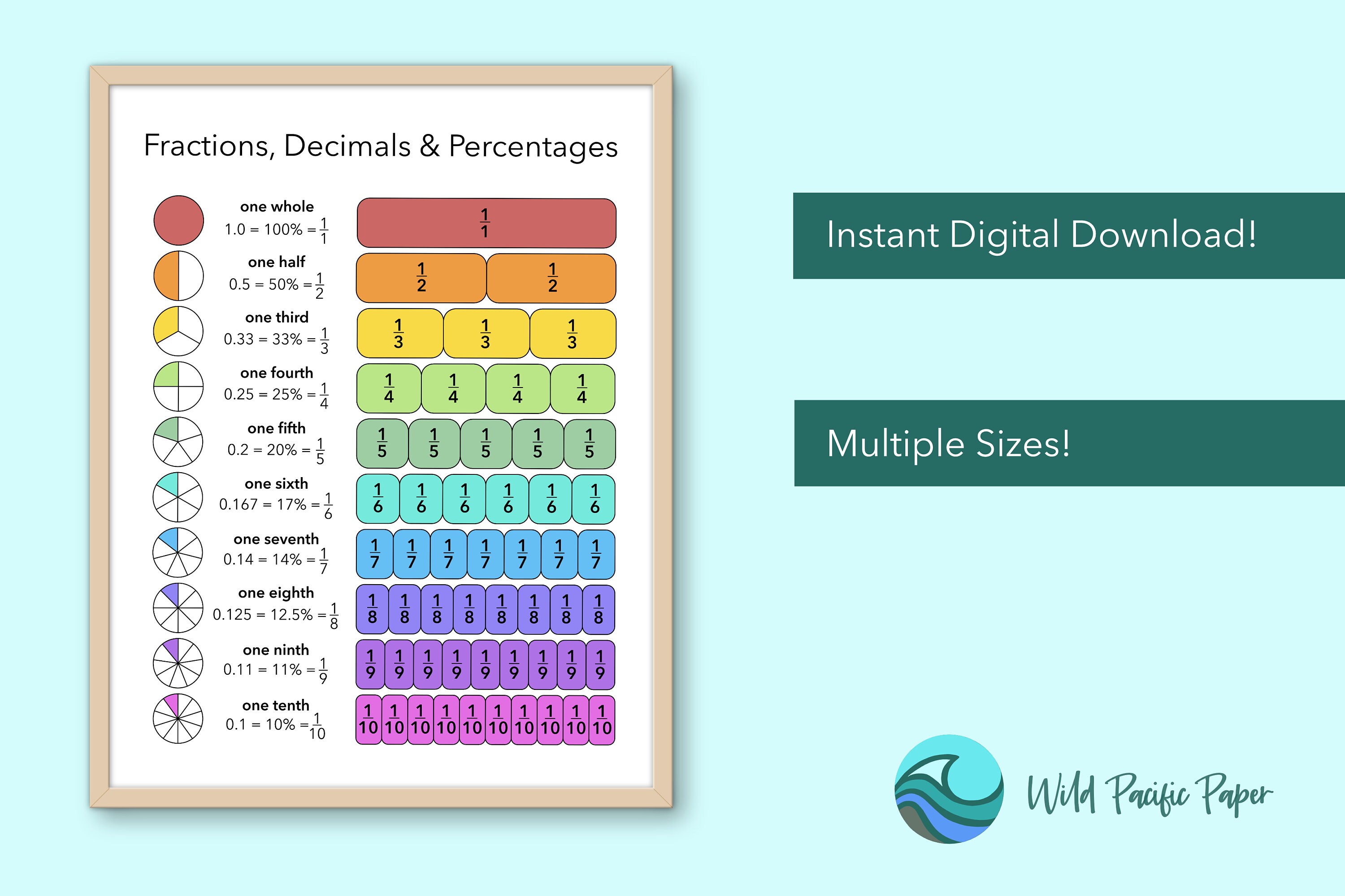Fractions, Decimals, & Percentages Poster, Math Posters, Classroom ...