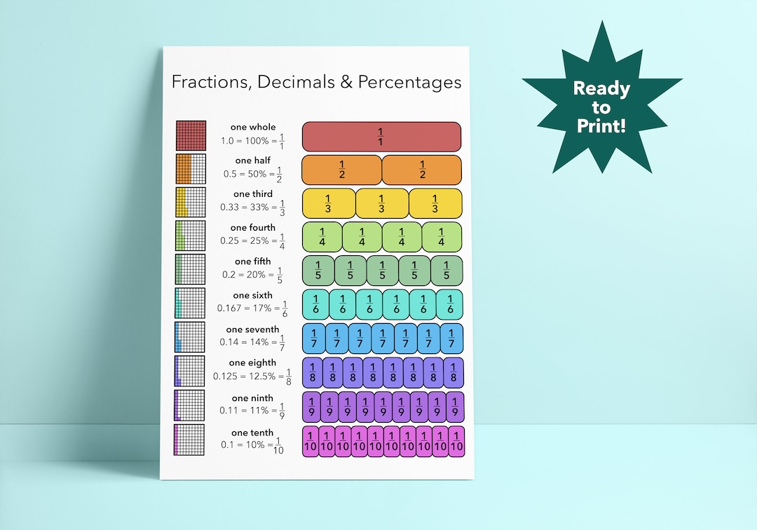 Fractions, Decimals, & Percentages Poster, Math Posters, Classroom ...