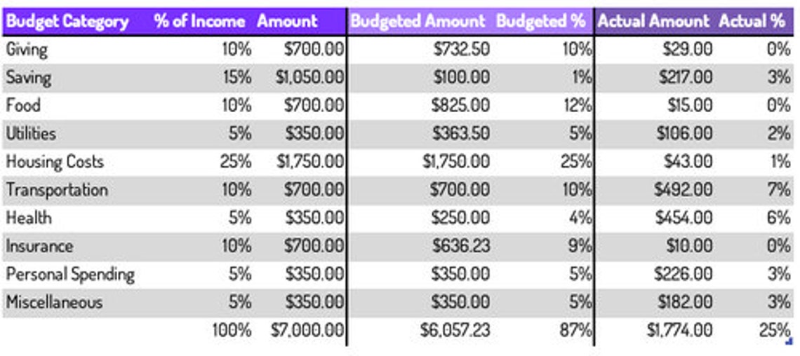 Dave Ramsey Simple Monthly Budget Template - Etsy
