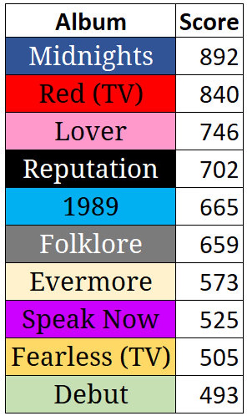 Taylor Swift Album Ranker Calculator, Excel Template for Ranking Taylor ...