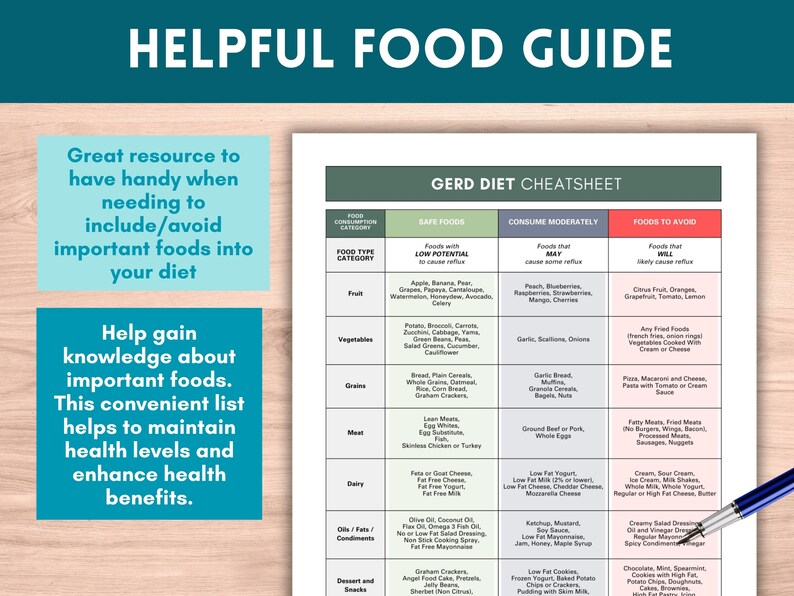 GERD Diet Cheatsheet, Food Chart, Acid Reflux, Heartburn Guide ...