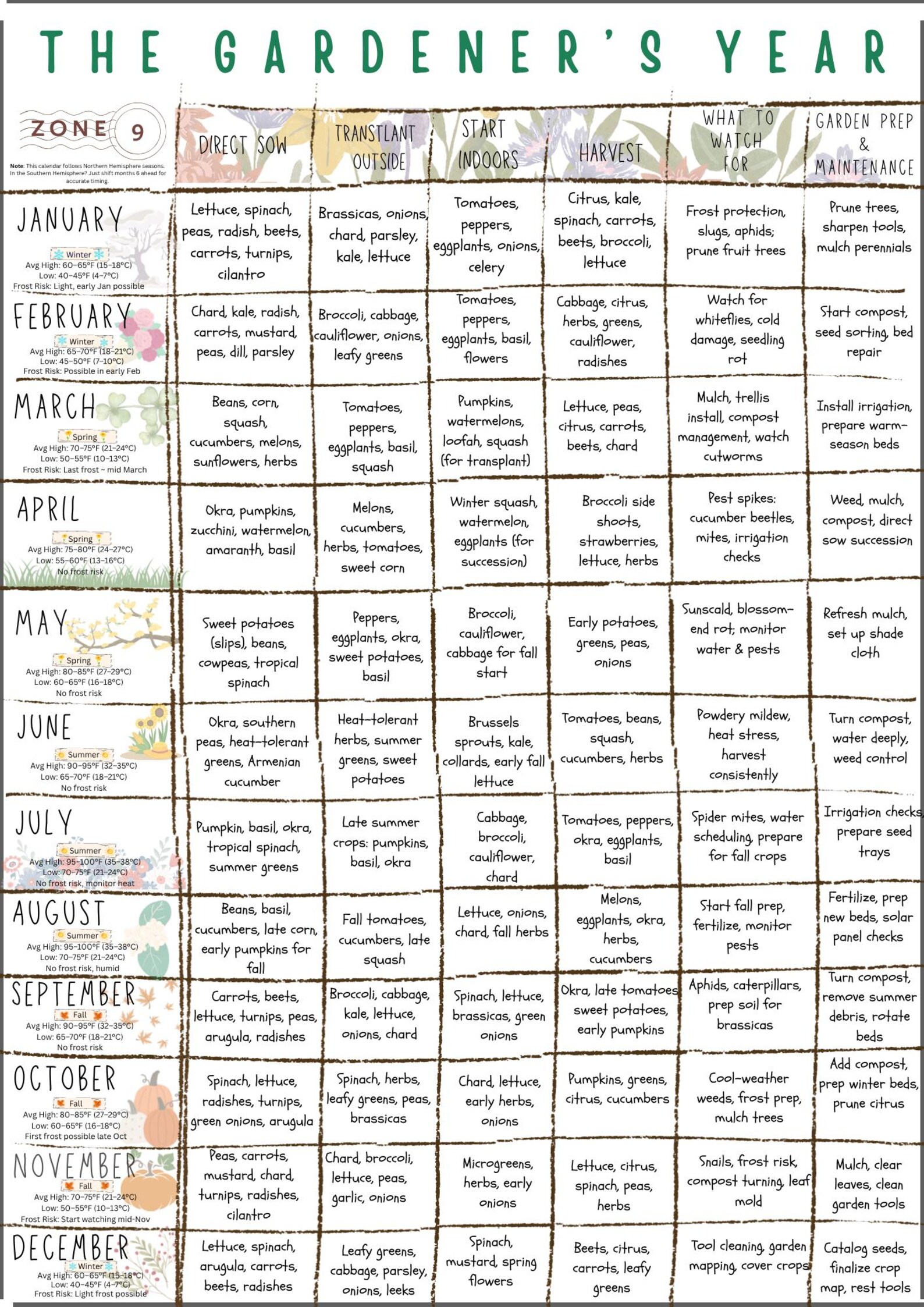 Zone 9 Planting Guide PDF | Monthly Garden Calendar Printable - Etsy