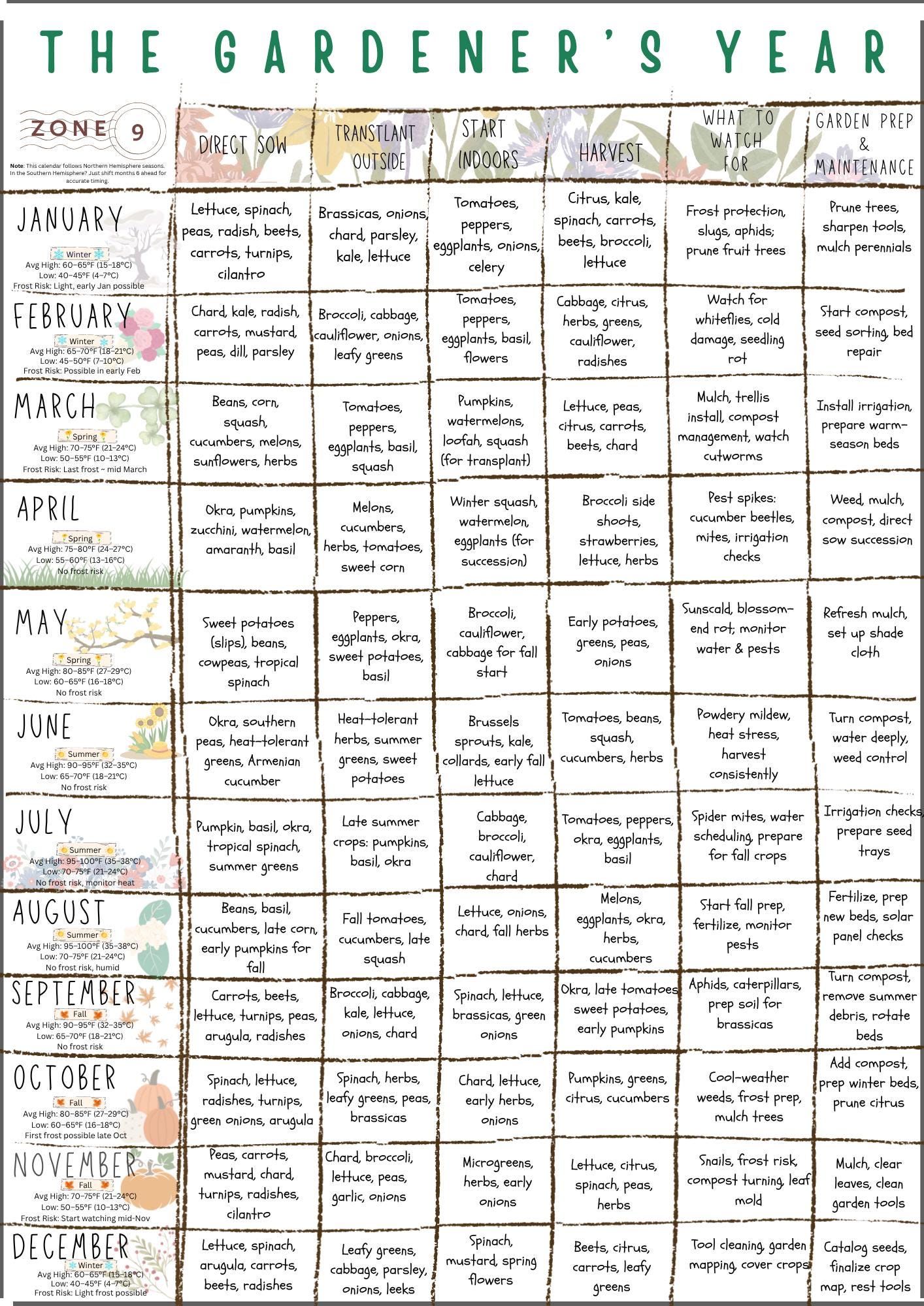 Zone 9 Planting Guide PDF | Monthly Vegetable Garden Calendar, Seed ...