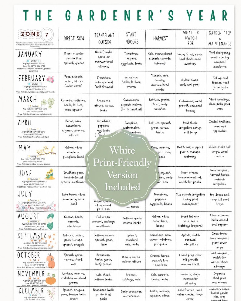 Zone 7 Planting Guide PDF | Monthly Vegetable Garden Calendar, Seed ...