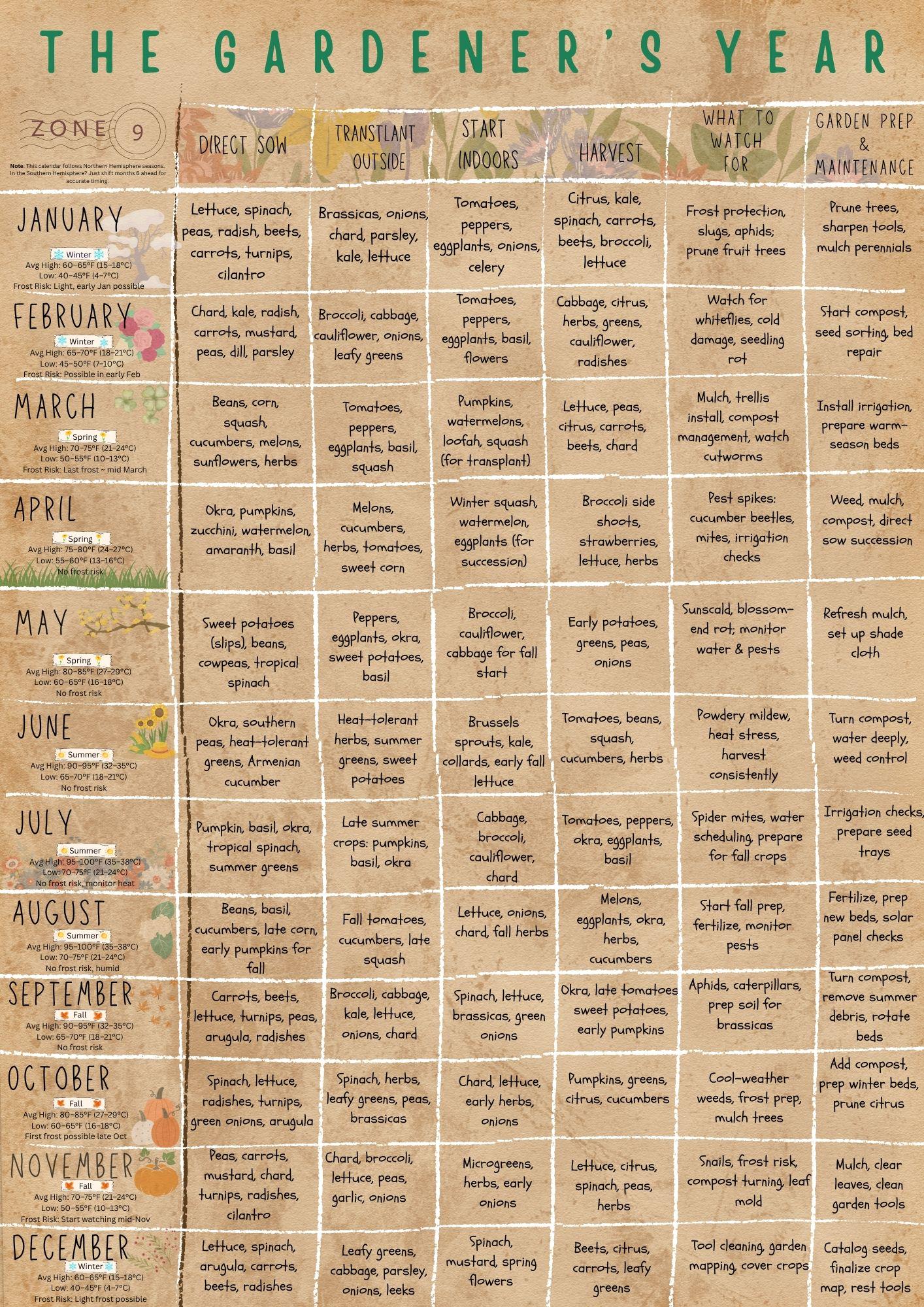 Zone 9 Planting Guide PDF | Monthly Vegetable Garden Calendar, Seed ...