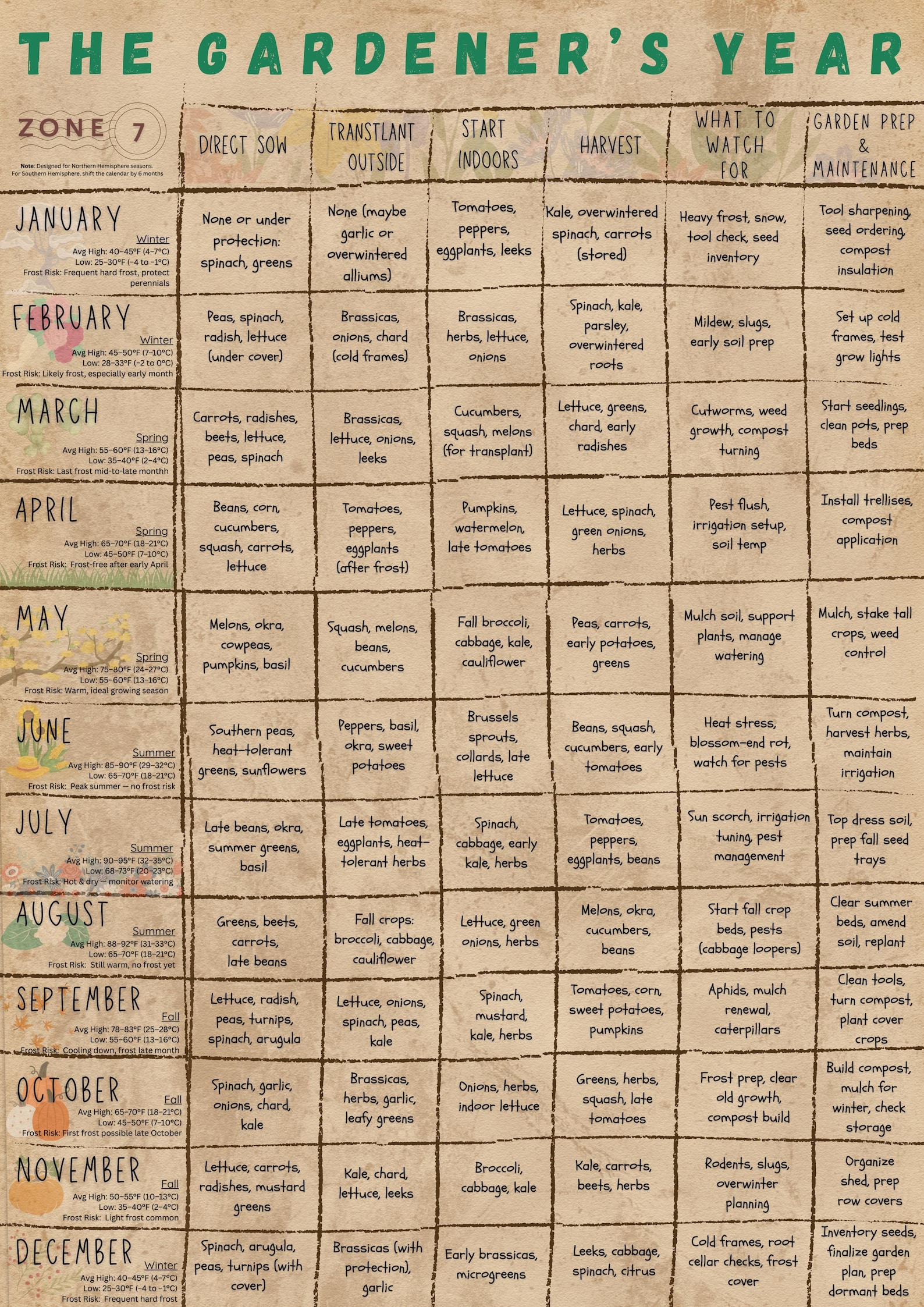 Zone 7 Planting Guide PDF | Monthly Vegetable Garden Calendar, Seed ...