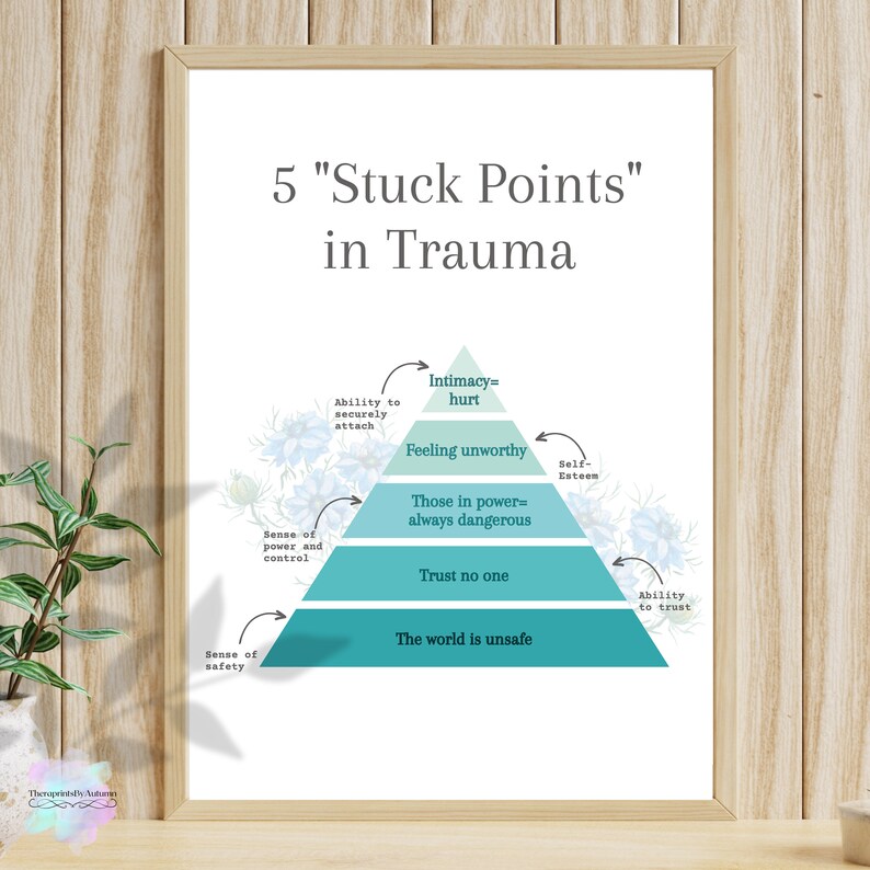 Stuck Points in Trauma Work complex PTSD, Post-traumatic for Social ...