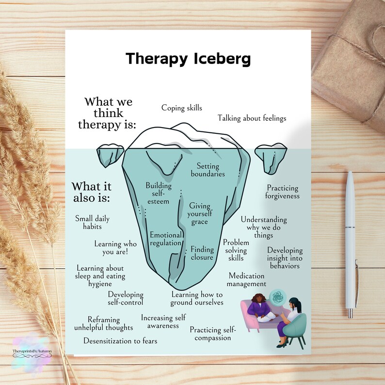 What is Therapy Iceberg Infographic for Social Workers, Occupational ...