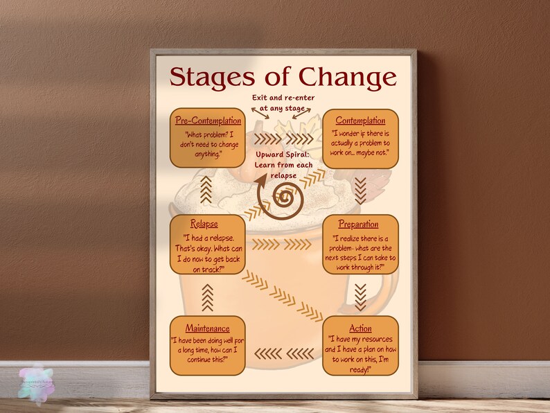 Stages of Change Fall Edition: Precontemplation, Contemplation ...