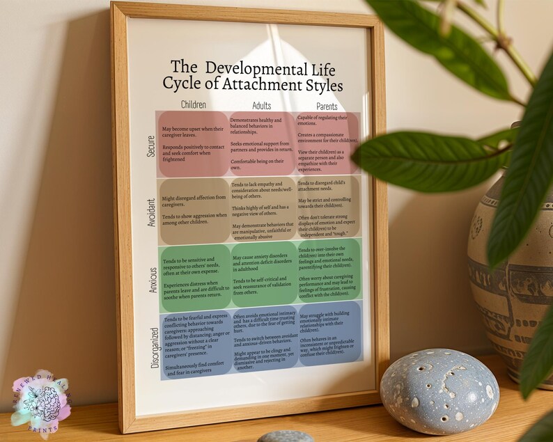 Life Stages Attachment Styles Diagram, Visual for Social Workers ...