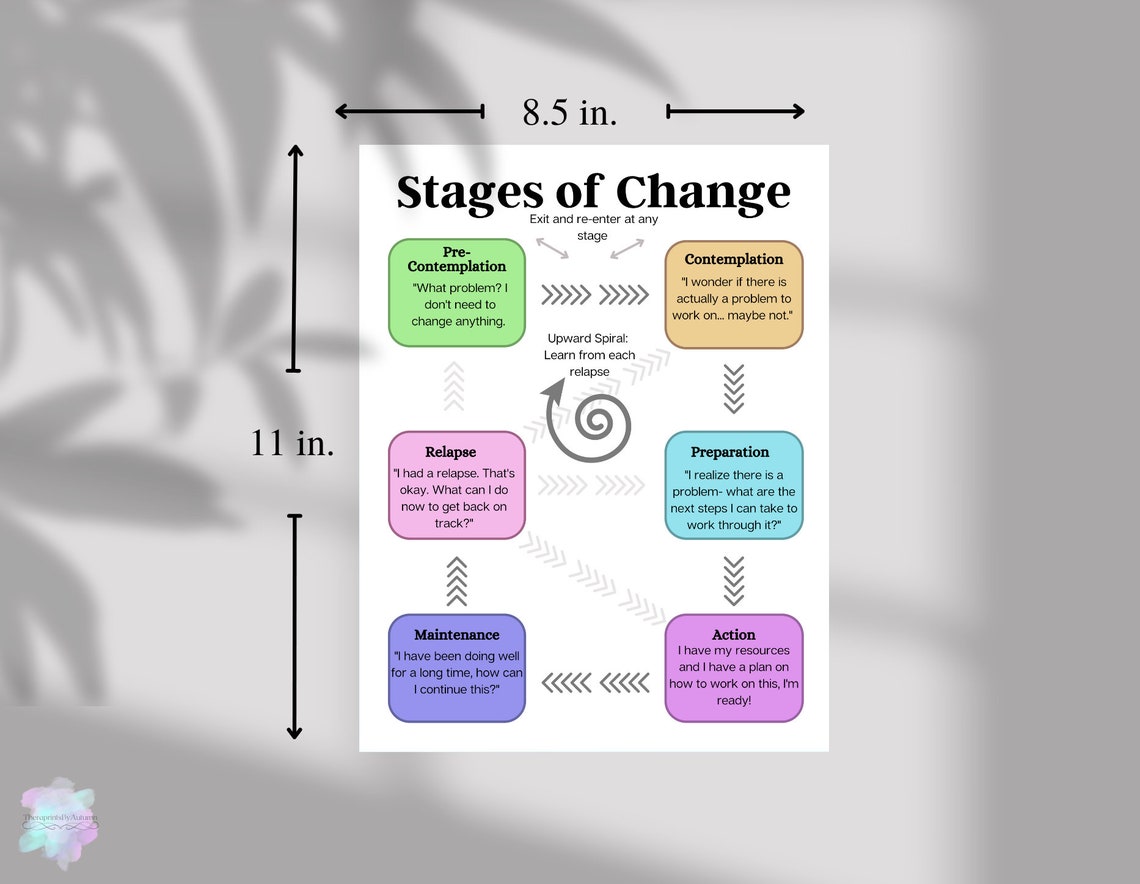 Stages of Change Theory Substance Use/abuse Disorders, Sobriety Therapy ...