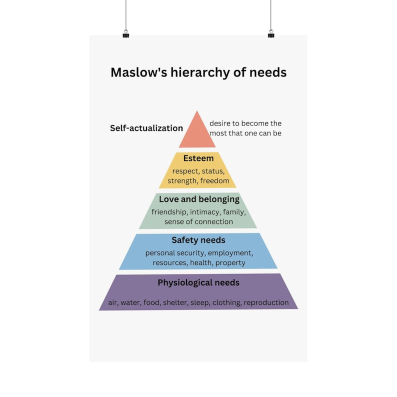 Maslow's Hierarchy of Needs Poster: Therapy Office Decor - Etsy