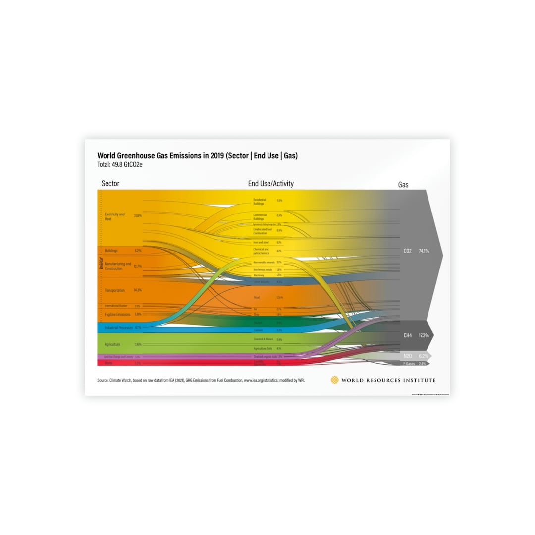 Poster Greenhouse Gas Emissions Flowchart Global, Gloss Poster ...