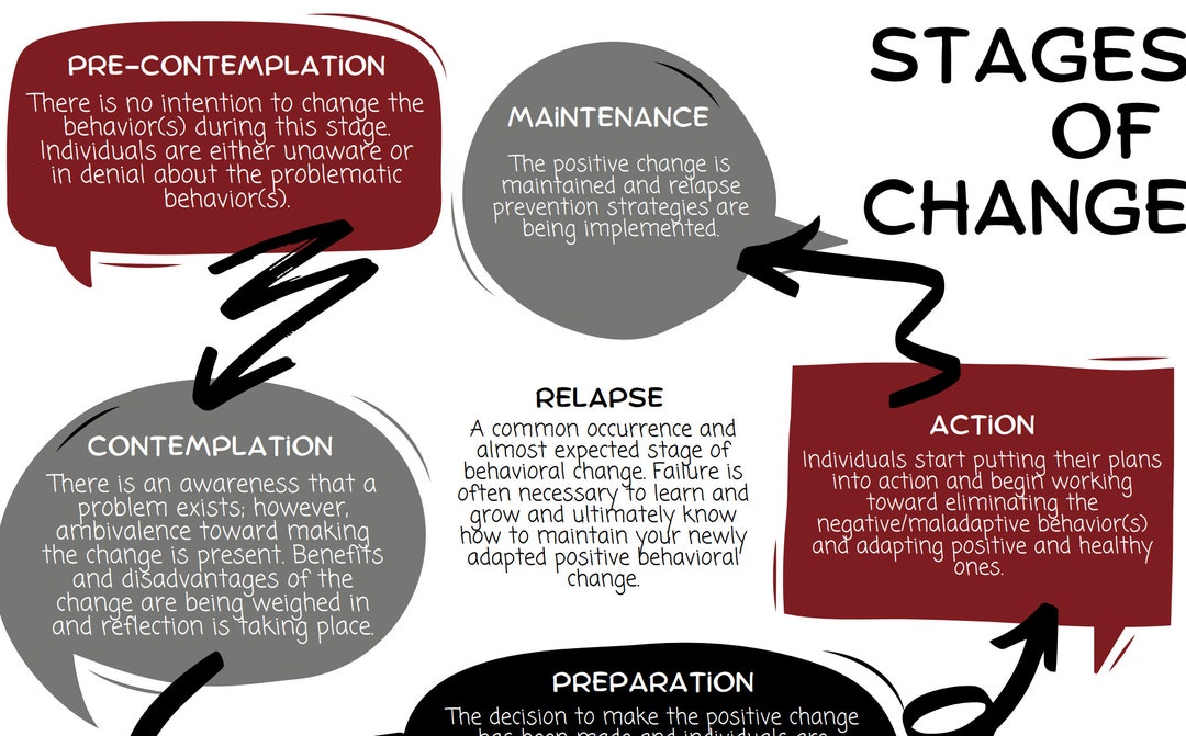 Stages of Change Worksheet - Etsy
