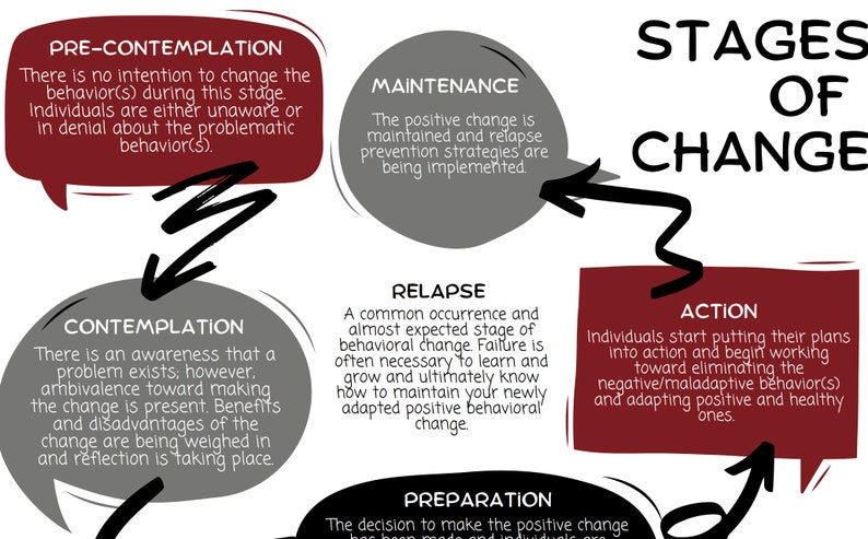 Stages of Change Worksheet - Etsy