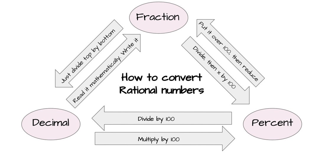 Math Reference Conversion Chart Fraction, Decimal and Percent Rational ...