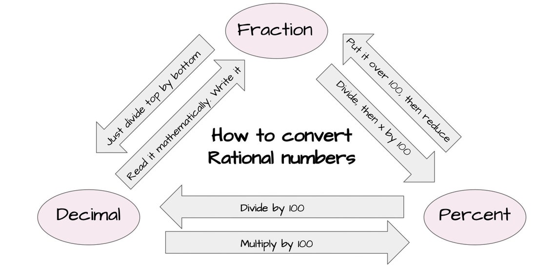 Math Reference Conversion Chart Fraction, Decimal and Percent Rational ...