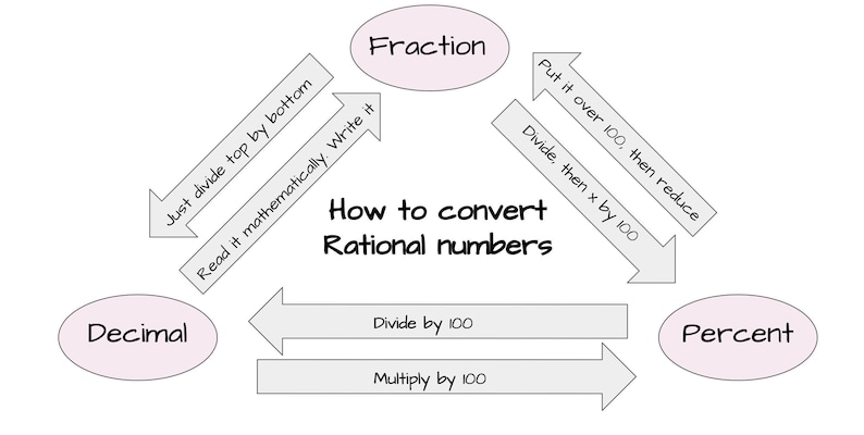 Math Reference Conversion Chart Fraction, Decimal and Percent Rational ...