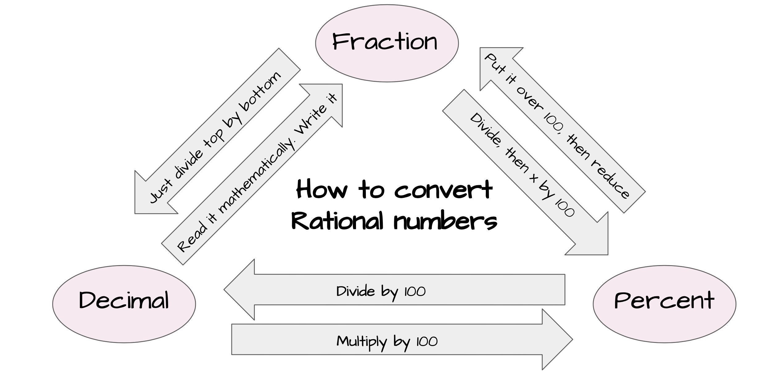 Math Reference Conversion Chart Fraction, Decimal and Percent Rational ...