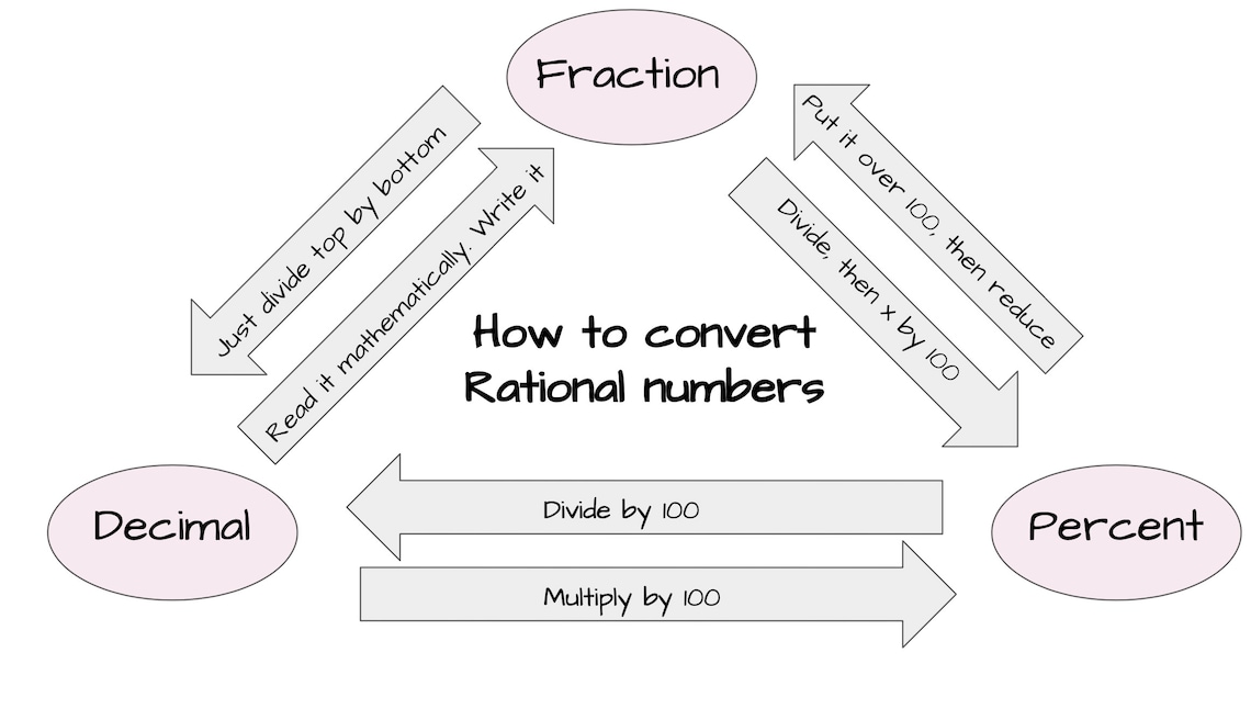 Math Study Guide, Cheat Sheet, Math Class, Fractions, Decimals ...