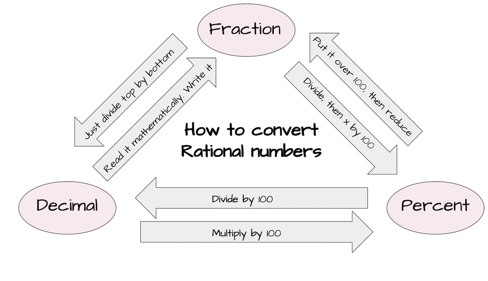 Math Study Guide, Cheat Sheet, Math Class, Fractions, Decimals ...